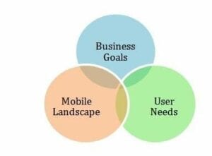 The App Design Process: A Guide to Designing Mobile Apps