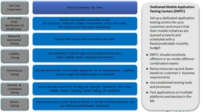 The App Design Process: A Guide to Designing Mobile Apps