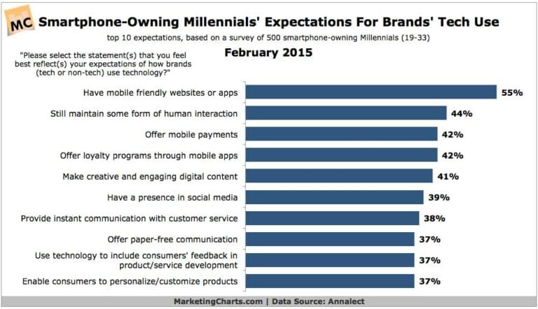 What is Mobile Marketing? (The Best Answer Ever!) - BuildFire