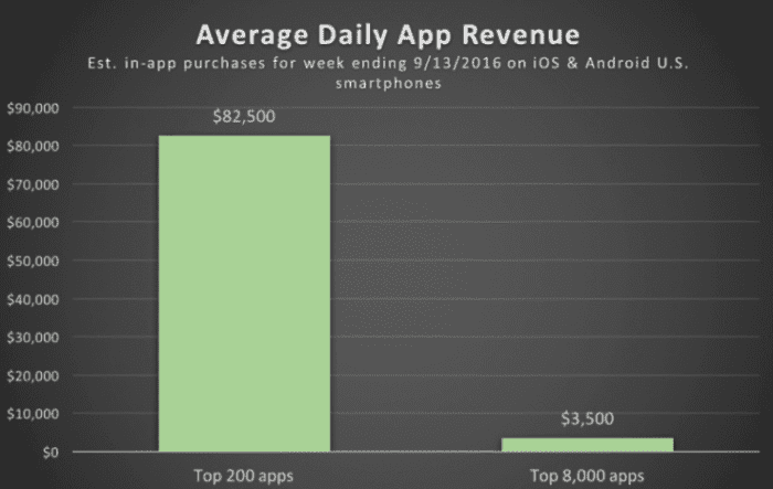 How do Free Apps Make Money? - BuildFire