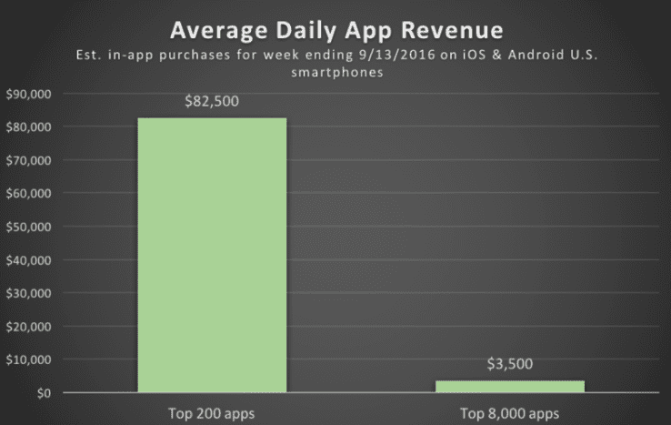 How do Free Apps Make Money? - BuildFire