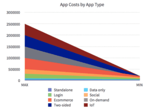 How Much Does Mobile App Development Really Cost? - BuildFire