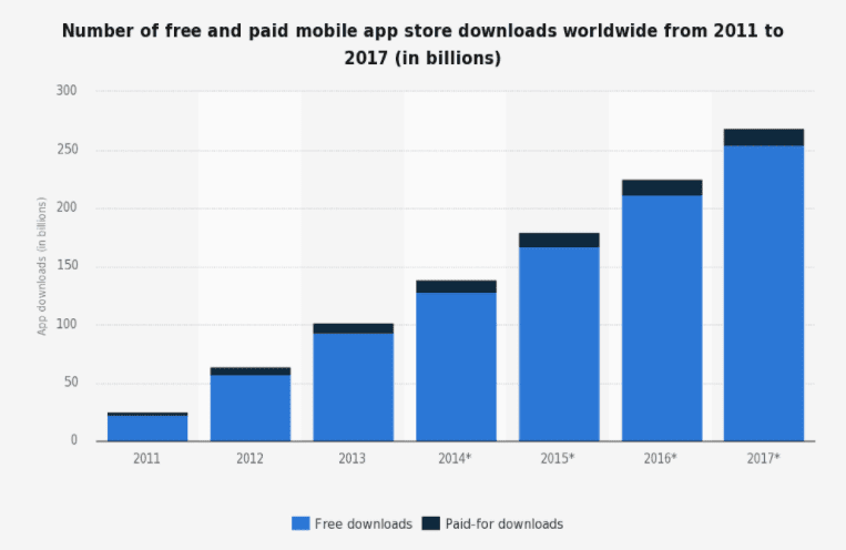 How Do Free Apps Make Money Buildfire