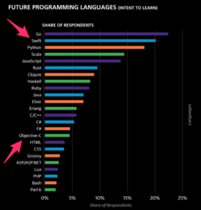 Objective C vs. Swift: Which is Better? (A Definitive Guide) - BuildFire