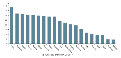 Understanding Screen Resolution & Screen Size for App Development