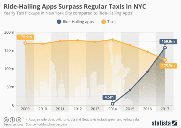 Uber Revenue and Usage Statistics - BuildFire