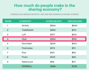 Uber Revenue and Usage Statistics - BuildFire