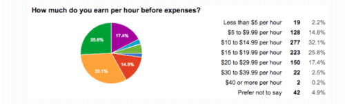 Uber Revenue and Usage Statistics - BuildFire