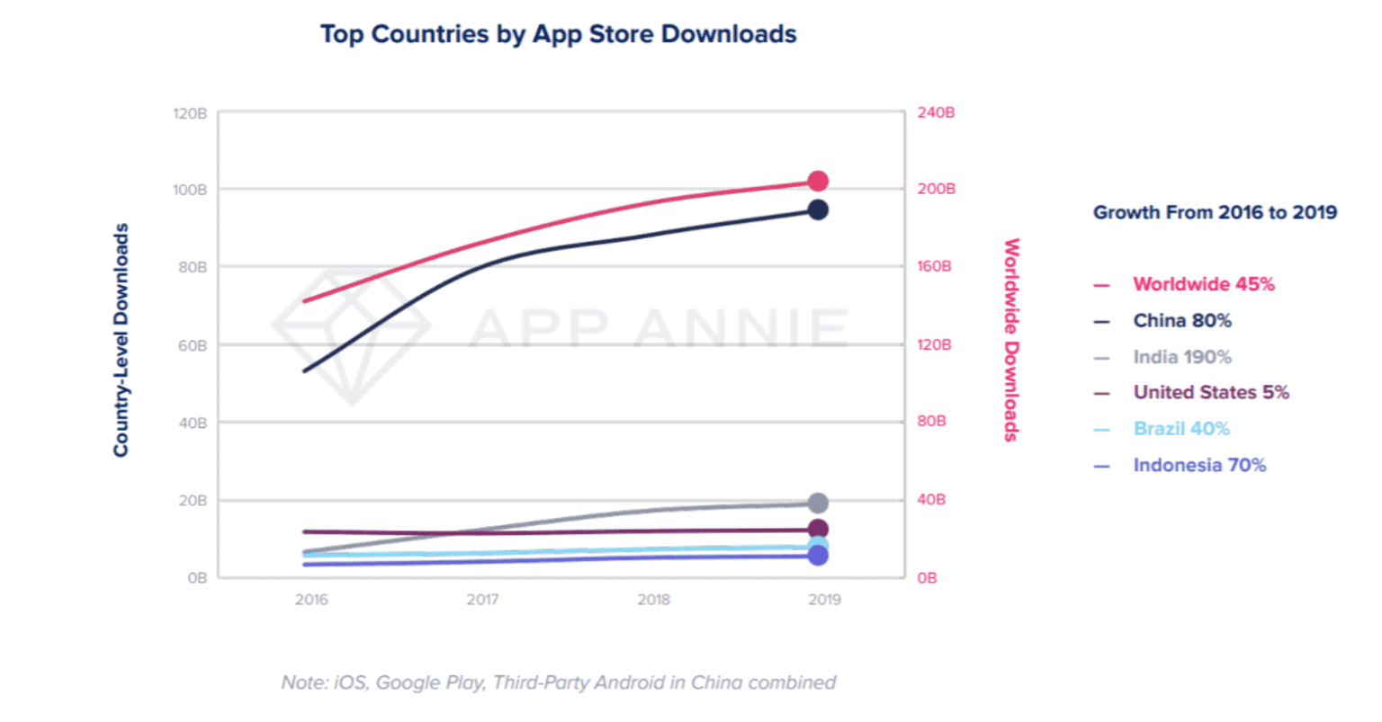 Mobile App Download Statistics & Usage Statistics (2023) - BuildFire
