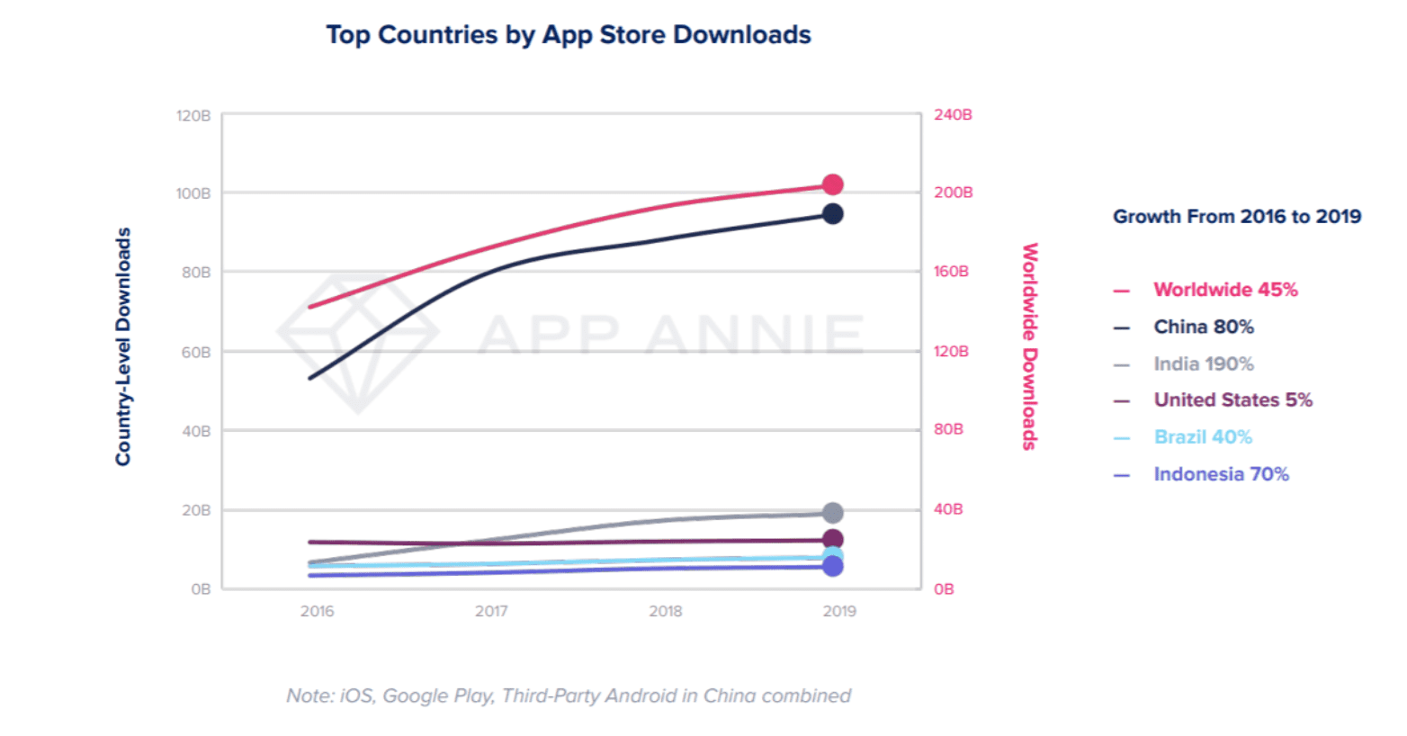 Mobile App Download Statistics & Usage Statistics (2023) - BuildFire