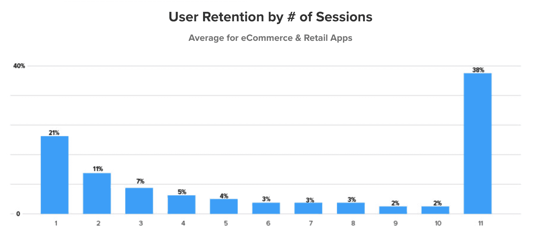 11 Reasons Why You Need a Mobile eCommerce App | BuildFire