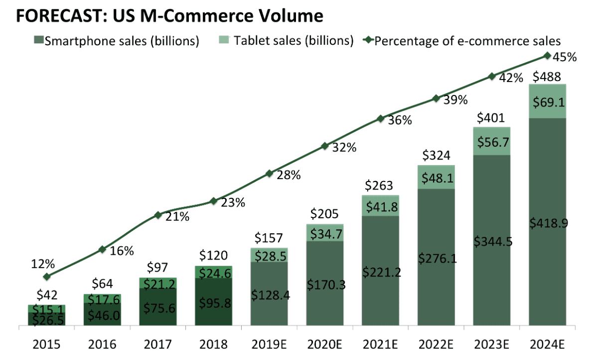 10 Mobile Commerce Trends That Will Dominate 2024 - BuildFire Tech Talks