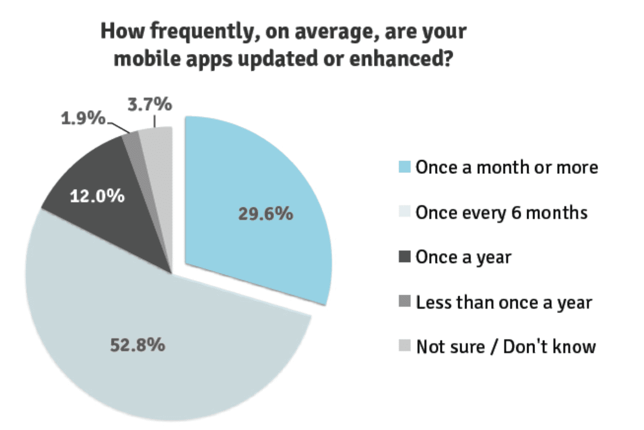 11 Common Mobile App Development Mistakes Developers Make Every Day