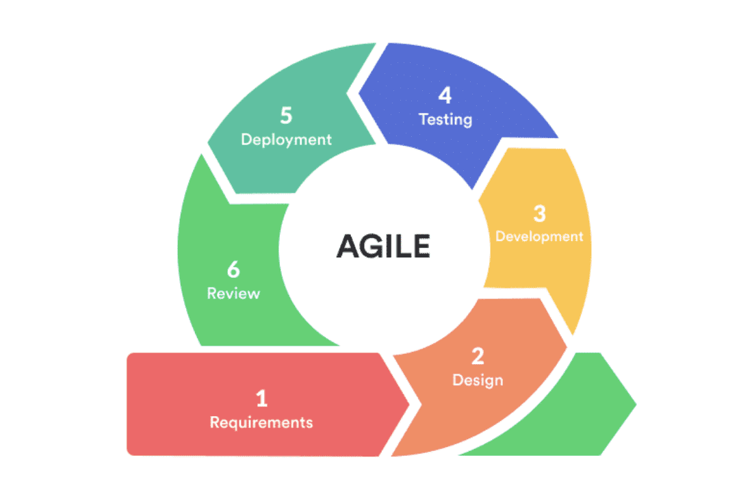 Project Management Methodologies For Mobile App Development BuildFire