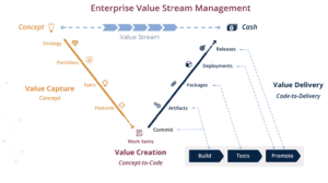 What is Value Stream Management? - BuildFire