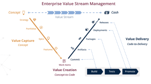 What is Value Stream Management? - BuildFire