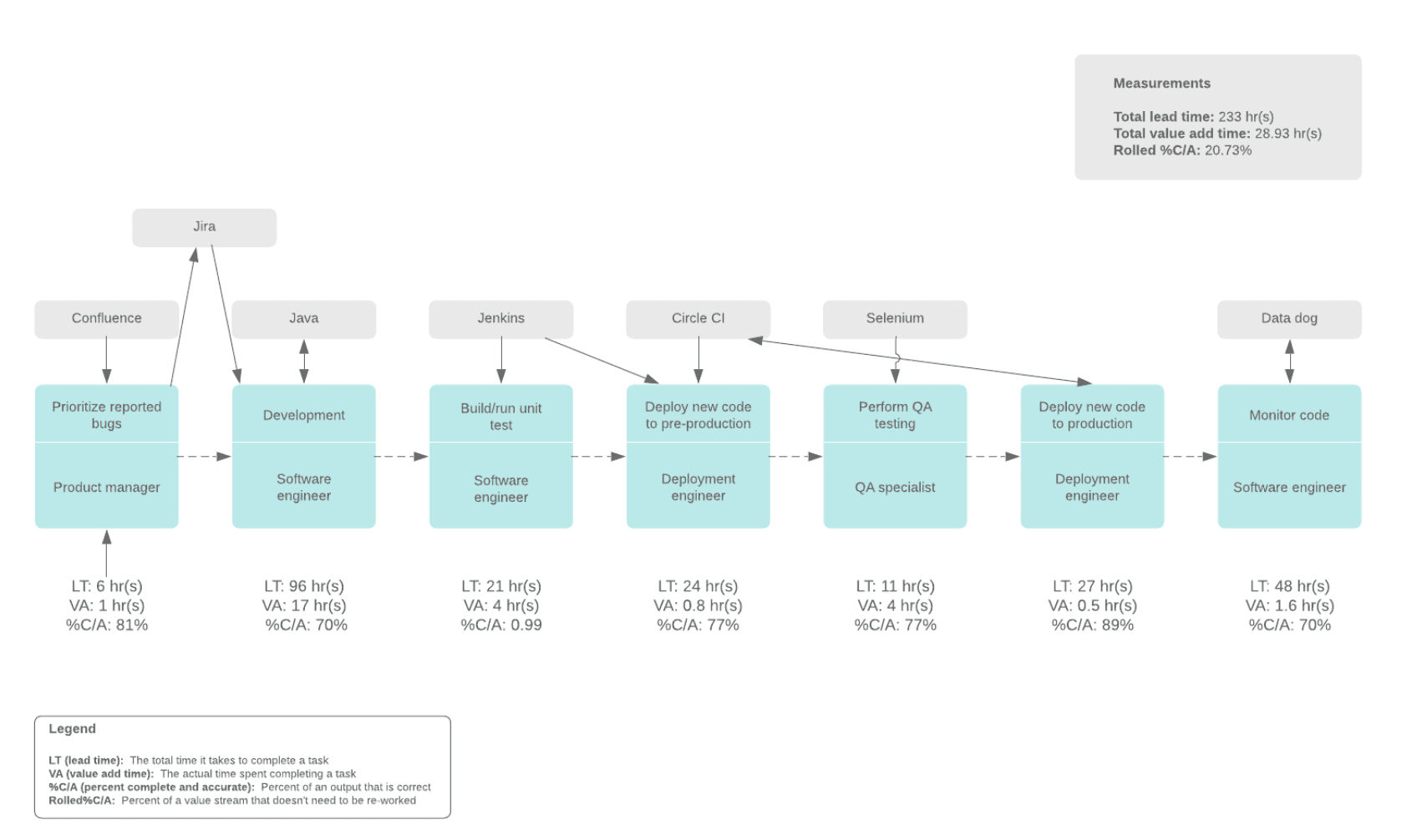 What is Value Stream Management? - BuildFire