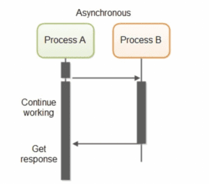 Synchronous vs. Asynchronous Programming: What's the Difference ...