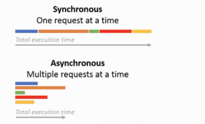 Synchronous vs. Asynchronous Programming: What's the Difference? - BuildFire