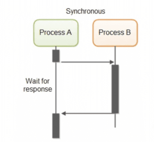 Synchronous vs. Asynchronous Programming: What's the Difference ...